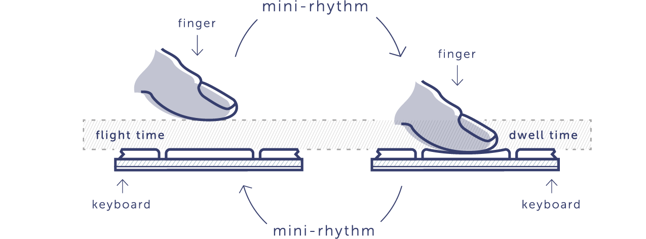 Using keystroke biometrics to identify and authenticate. | Uniqui